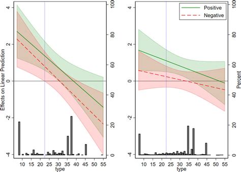 Marginal Effects On Types Tobit Lab Experiment On The Left And Online