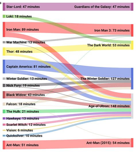 sankey diagram of mcu character screentime by film phase 2 r