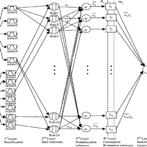 8 The Structure Of Neuro Fuzzy Model Download Scientific Diagram