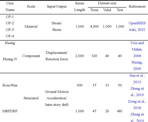 Table 1 From Data Driven Hysteretic Behavior Simulation Based On Weighted Stacked Pyramid Neural