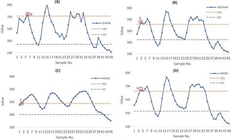 The Performance Comparison Of The Value Of The Exports Data Set Download Scientific Diagram
