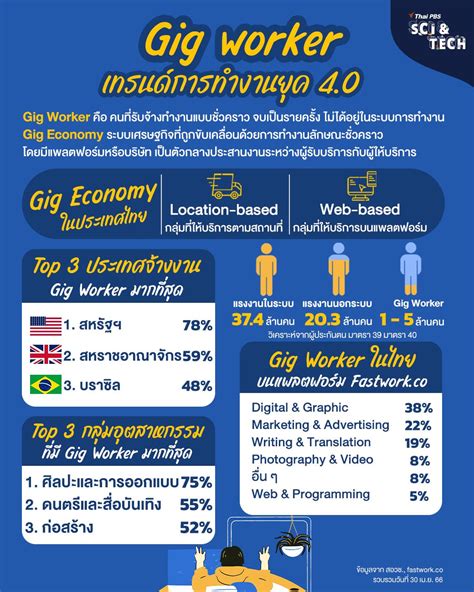 Gig Worker เทรนด์การทำงานยุค 40 Thai Pbs Now