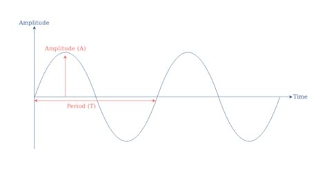 sinusoidal waveforms electronics lab