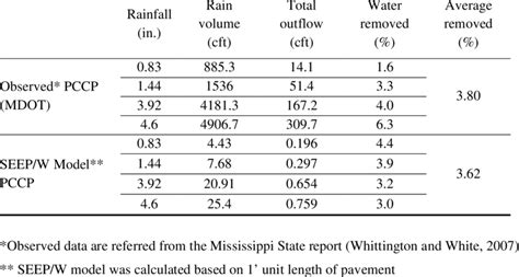 Comparison Of Observed Outflow Data With Model Prediction Download