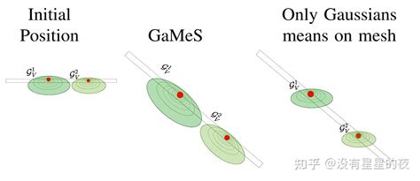 剑桥3dgs网格：《games Mesh Based Adapting And Modification Of Gaussian