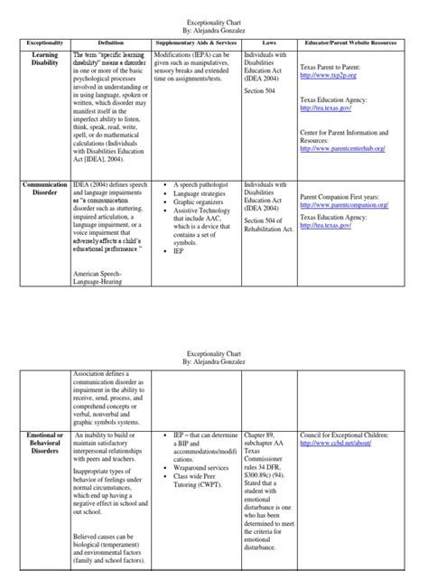 Exceptionality Chart Pdf Individualized Education Program Special