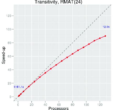 Scalability Of The Transitivity Coefficients Kernel On The Cray Xmt