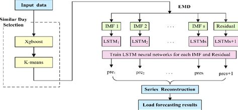 Figure 2 From Short Term Load Forecasting Using Emd Lstm Neural