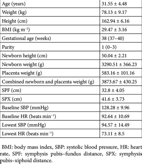 Maternal And Newborn Characteristics Values Are Shown As Median