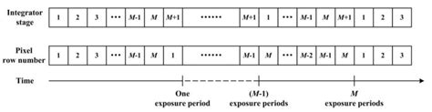 a fixed pattern noise correction method based on gray value