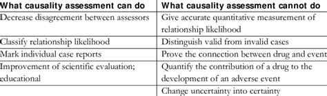 Advances And Limitations Of Standardised Case Causality Assessment