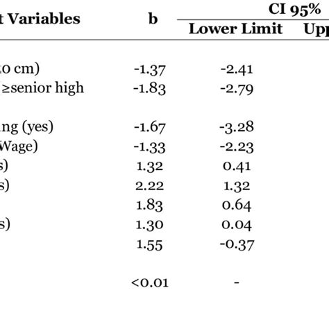 multilevel multiple logistic regression analysis on the determinants of