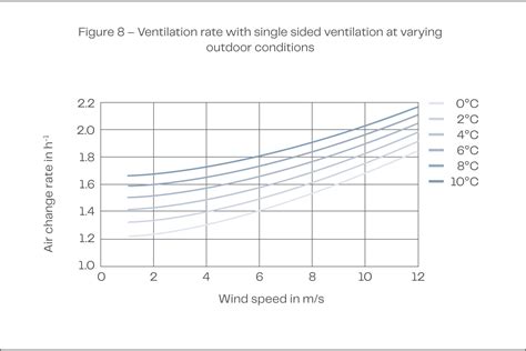 Guide How To Design For Natural Ventilation With Our Calculators