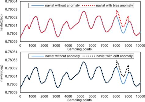 Figure 1 From Uav Flight Data Anomaly Detection Based On Parameter