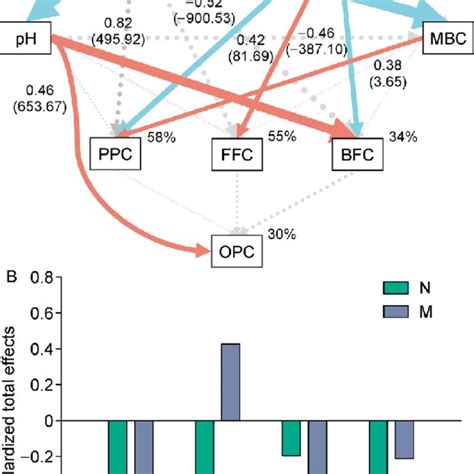 Structural Equation Model Linking Nitrogen Addition And Mowing To