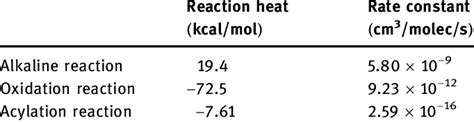 Reaction Thermodynamics And Kinetic Parameters Download Scientific