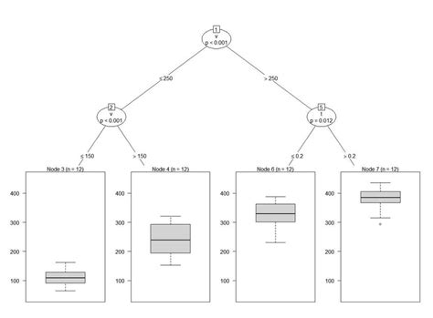 conditional inference tree download scientific diagram