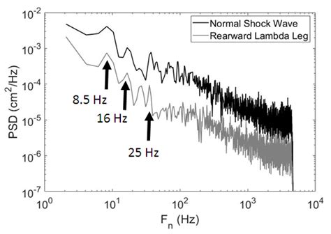 Statistical Analysis Of Unsteady Spatially Varying Shock Wave Characteristics Within A