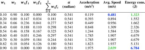 Applying Weighted Sum Method Using Variant Weights For Objectives