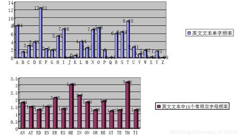 古典密码分析（冗余度，唯一解距离，语言统计，重合指数） 重合指数密码分析法 csdn博客