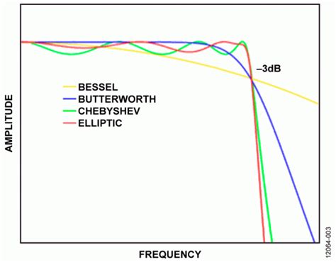 understanding lumped element filters mcdi mini circuits israel