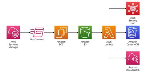 Freddie Johnson Jr On Linkedin How To Automate Scap Testing With Aws Systems Manager And