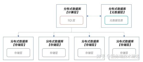 分布式数据库架构：从单实例到分布式，开发人员需及早掌握？ 知乎