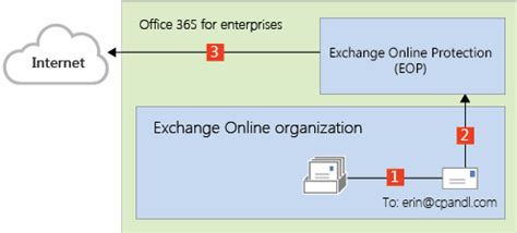 Transport Routing In Exchange 2013 Exchange 2007 Hybrid Deployments Microsoft Learn