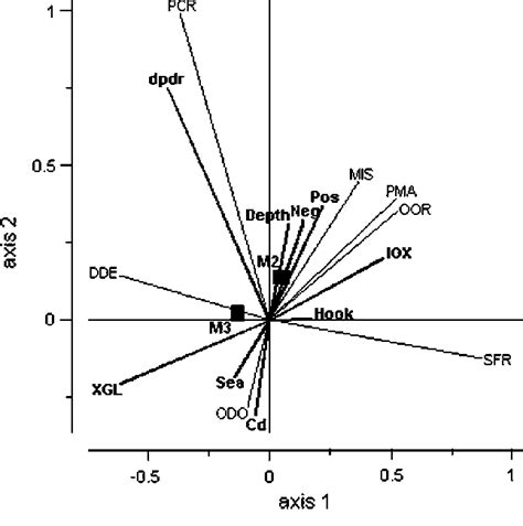 Rda Biplot For Cetacean Sightings Data From Vessel V8 Azores