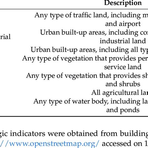 Classification Of Urban Land Use Types Download Scientific Diagram