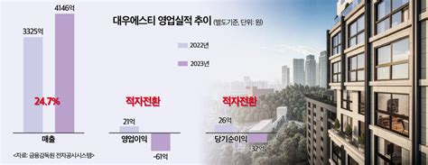 [ib토마토] 자회사 홀로서기 현주소 ②대우에스티 야심찬 출범 뒤 초라한 추락