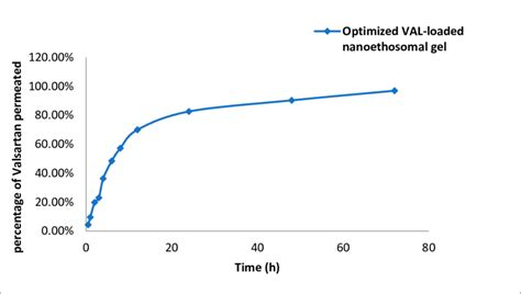 Ex Vivo Graph Of Valsartan Ethosomal Gel Mean ± S D N 3 Download Scientific Diagram