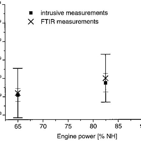 intrusive and nonintrusive measurement results for co 2 the download scientific diagram