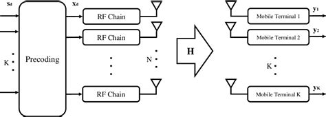 Figure 21 From Low Complexity Precoding Schemes For Massive Mimo