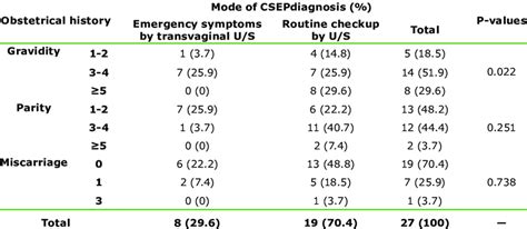 Associations Of Obstetrical History With Modes Of CSEP Diagnosis Download Scientific Diagram
