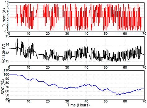 State Of Charge Estimation Of Flooded Lead Acid Battery Using Adaptive Unscented Kalman Filter