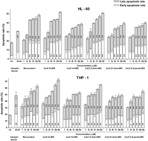 Phosphatidylserine Externalization Measured By Annexin V And Pi Double Download Scientific