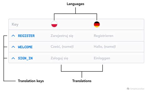 What Is A Translation Key A Guide With Examples Simplelocalize