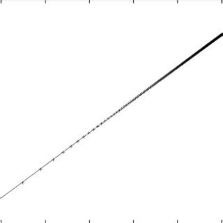 Plot Of Log Y Axis Vs Log T X Axis The Cross Denotes Download Scientific Diagram
