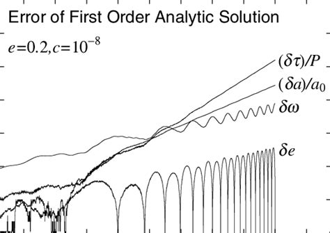 Errors Of A First Order Analytic Solution Shown Are The Errors In