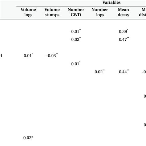 A List Of Significant Coefficients From The Generalized Linear Model Download Table