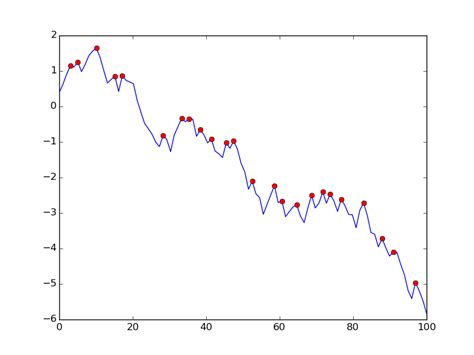 Python How To Plot X Y Values In Matplotlib On An Existing Plot Stack Overflow