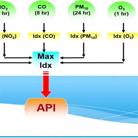 A Method Of Determination For The Api Doe 2000 Download Scientific Diagram