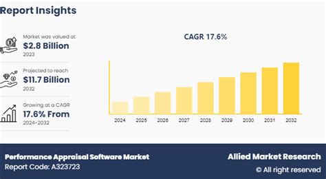 Performance Appraisal Software Market Size Forecast 2032