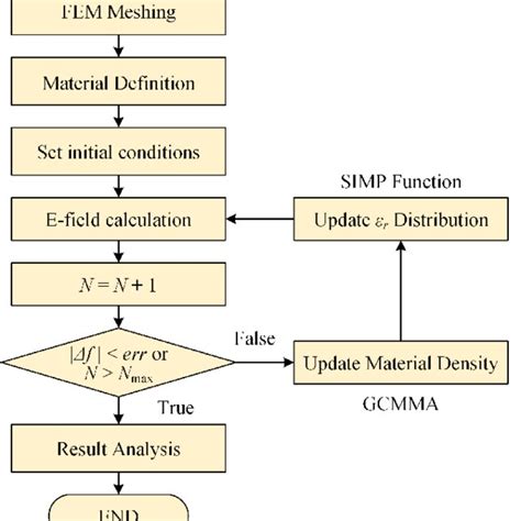 Pdf Topology Optimization Of Truncated Cone Insulator With Graded