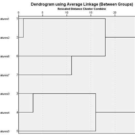 Hierarchical Cluster Analysis Download Scientific Diagram