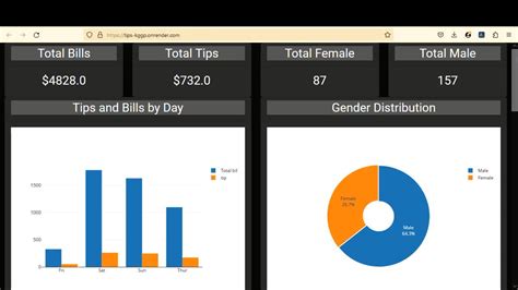 Ayodeji Obaude On Linkedin Dataanalysis Plotly Dash Dataviz