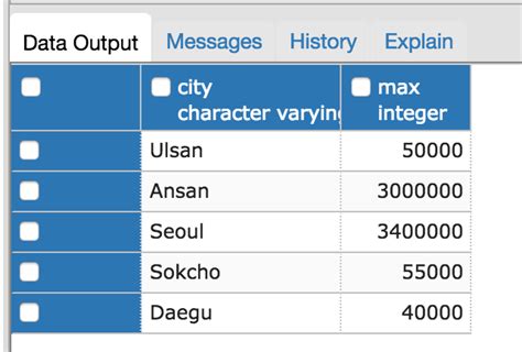 Sql Select 구문의 Group By절 · Effort Is The Best Eminentstar