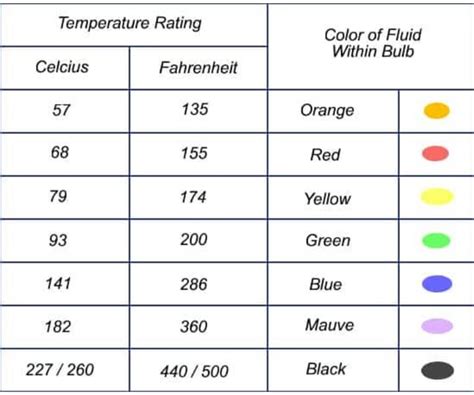 Color Code Of Sprinkler At Kristine Wilkinson Blog