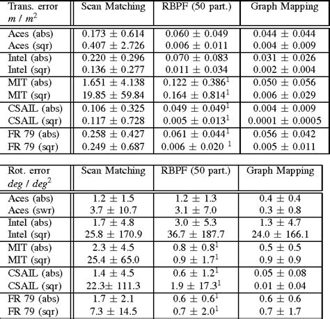 table i from a comparison of slam algorithms based on a graph of